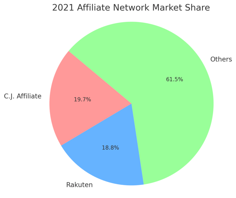 140 Affiliate Marketing Statistics, Facts & Trends For 2024