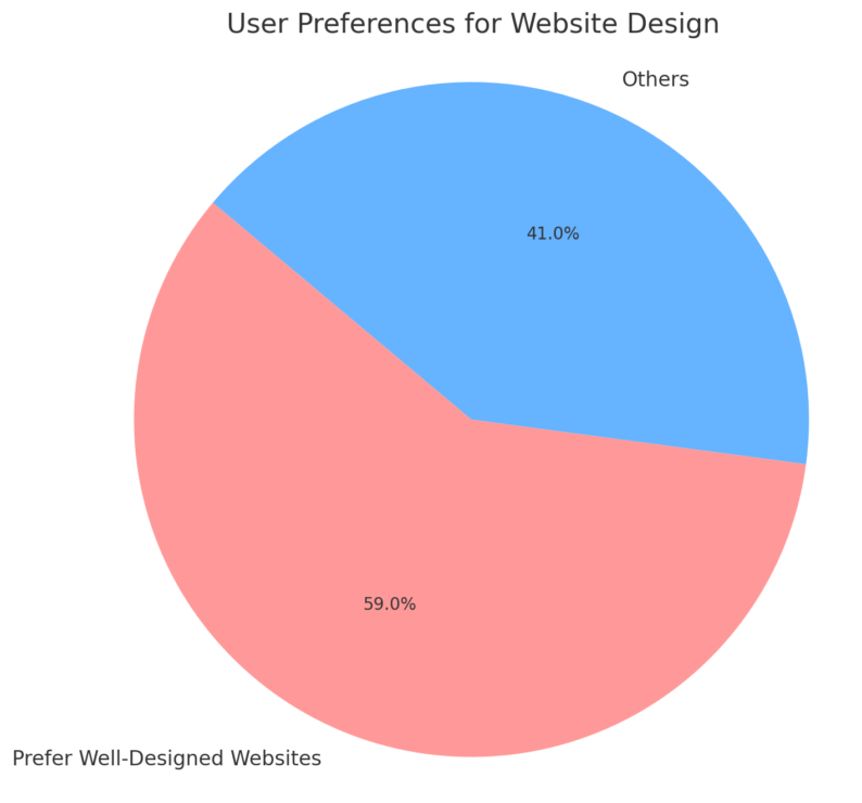 60+ Essential Web Design Statistics You Need to Know in 2024