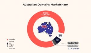Domain Names Australia – A Buyer’s Guide to .au Domains